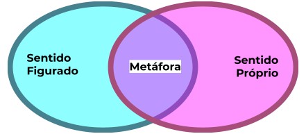 Metáfora no Enem: o que é, como é cobrado e questões