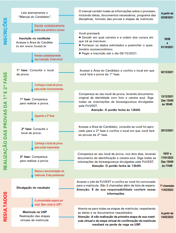 Manual do Candidato Fuvest 2022: edital, inscrições, provas e resultado