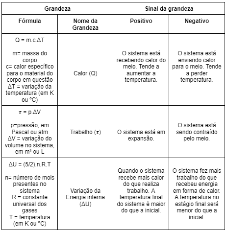 Primeira Lei da Termodinâmica: definição, fórmula e questões