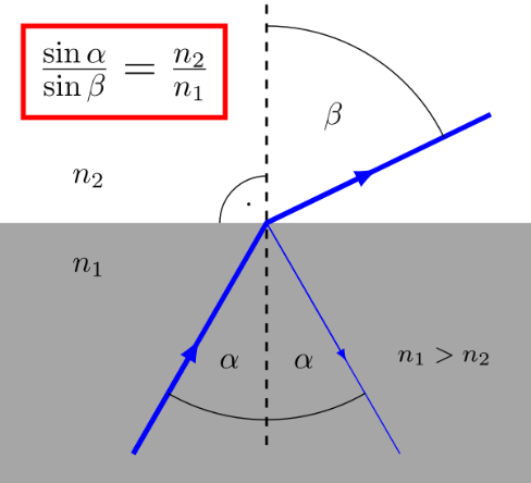 Óptica geométrica: o que é, conceitos, fórmulas e questões