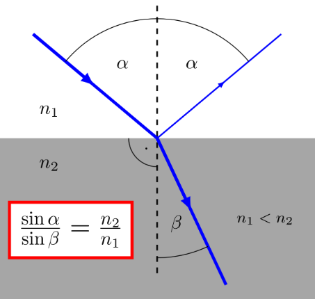 Óptica geométrica: o que é, conceitos, fórmulas e questões