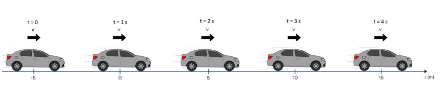 Movimento uniforme: o que é e para que serve?