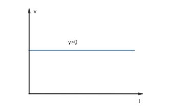Movimento uniforme: o que é e para que serve?