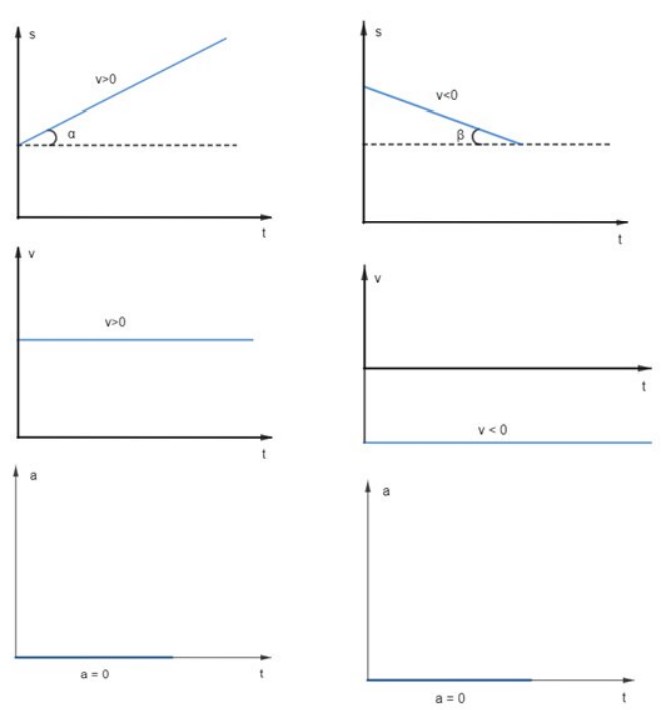 Movimento uniforme: o que é e para que serve?
