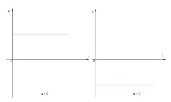 MU e MUV: como fazer a análise gráfica dos movimentos